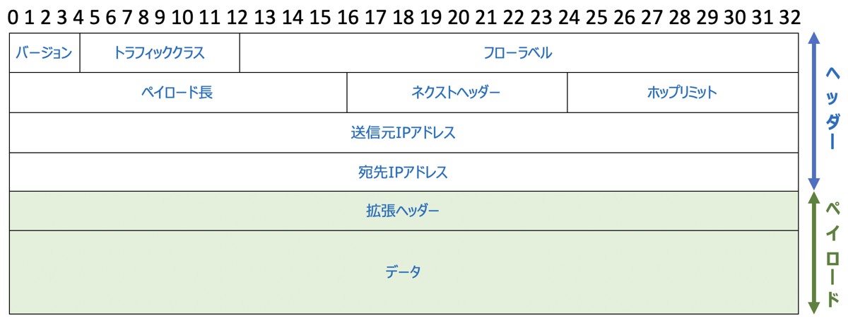 IPアドレスとは｜ネットワーク基礎入門 | DXCEL WAVE