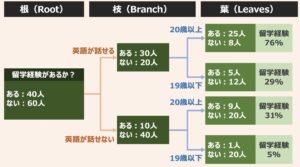 【Python】決定木（分類木）の構築方法｜scikit-learnによる機械学習モデル作成入門 | DXCEL WAVE
