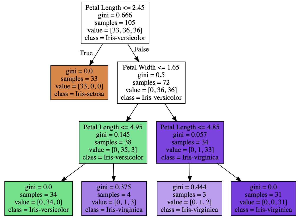 【Python】決定木（分類木）の構築方法｜scikit-learnによる機械学習モデル作成入門 | DXCEL WAVE