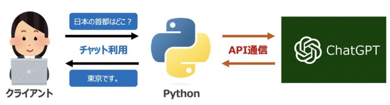 LangChain Agentsとは｜Pythonによる実装方法まで徹底解説 | DXCEL WAVE
