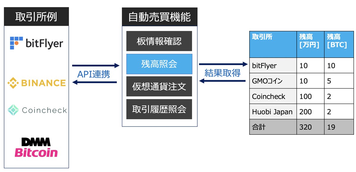 【Python】複数の仮想通貨取引所のビットコイン・残高取得・一括管理｜暗号資産の自動売買 | DXCEL WAVE