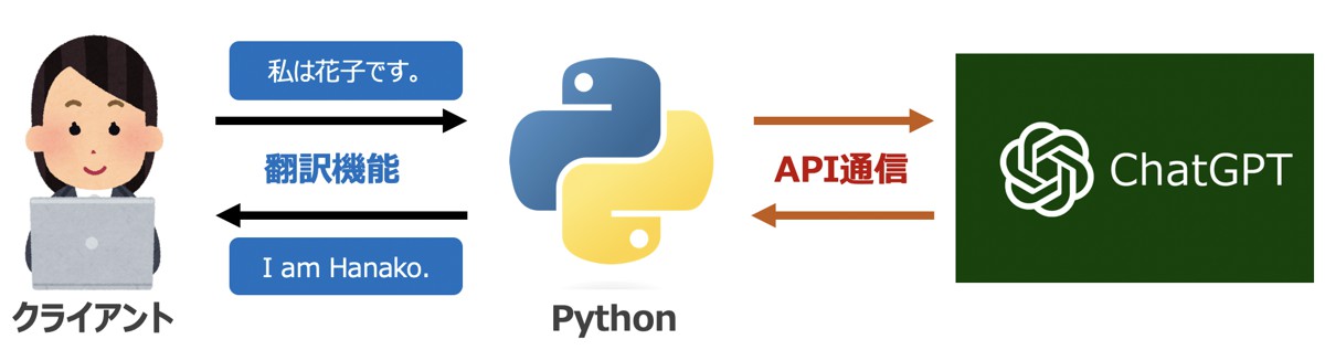 【Python】ChatGPT APIでの多言語翻訳機能の実装方法 | DXCEL WAVE