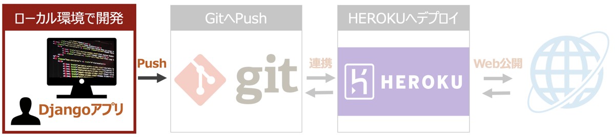 【Python】HerokuにDjangoアプリをデプロイ・Web公開｜GitHub連携も言及 | DXCEL WAVE
