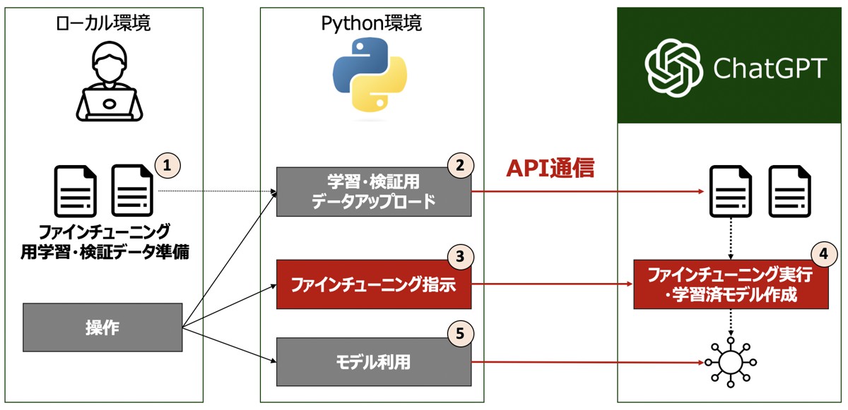 【Python】ChatGPTのファインチューニング（Fine-Tuning）実践方法｜特定のタスクに特化したモデル作成 | DXCEL WAVE