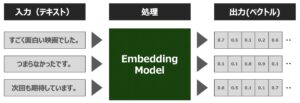 【自然言語処理】Embedding（埋め込み表現）とは？｜OpenAI APIとPythonで文章のベクトル変換実践 | DXCEL WAVE