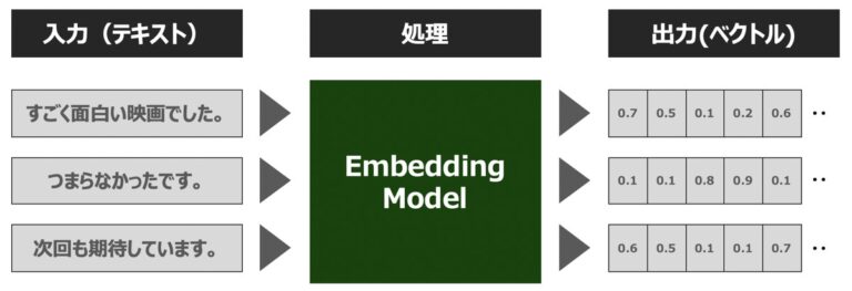 【自然言語処理】Embedding（埋め込み表現）とは？｜OpenAI APIとPythonで文章のベクトル変換実践 | DXCEL WAVE