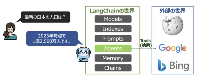LangChain Agentsとは｜Pythonによる実装方法まで徹底解説 | DXCEL WAVE