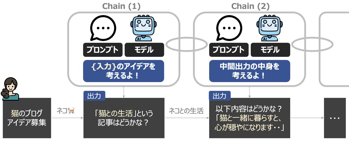 LangChainとは？｜概要・主要機能を徹底解説 | DXCEL WAVE