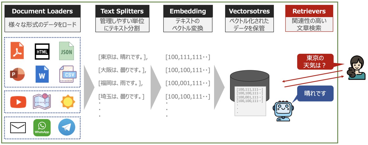 【python】langchain Data Connectionとは|社内データから目的文章をchatgpt経由で検索 Dxcel Wave
