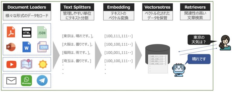 LangChainとは？｜概要・主要機能を徹底解説 | DXCEL WAVE