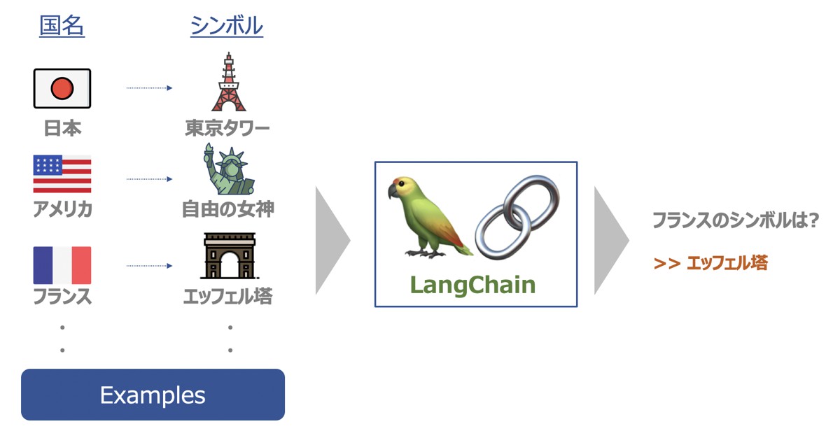 LangChainとは？｜概要・主要機能を徹底解説 | DXCEL WAVE