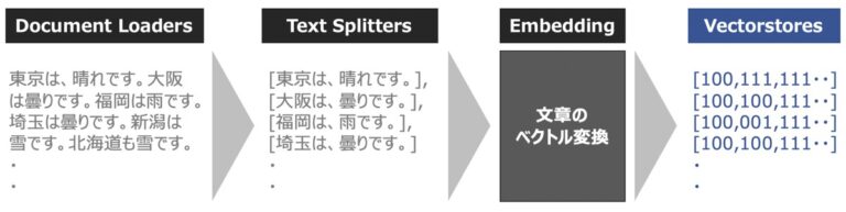 LangChainとは？｜概要・主要機能を徹底解説 | DXCEL WAVE