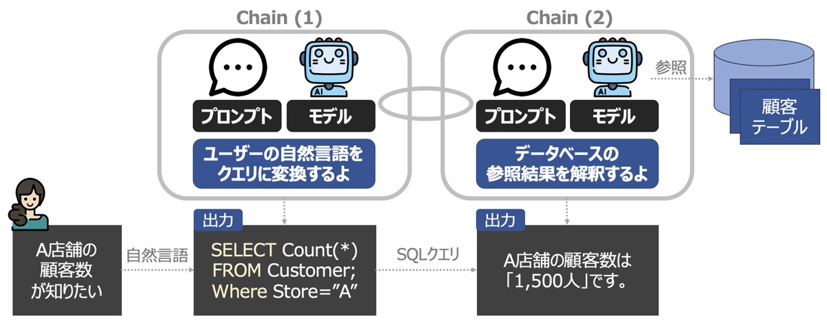 【LangChain】自然言語からSQLデータベース参照｜ChatGPT APIとPythonによる実装解説 | DXCEL WAVE
