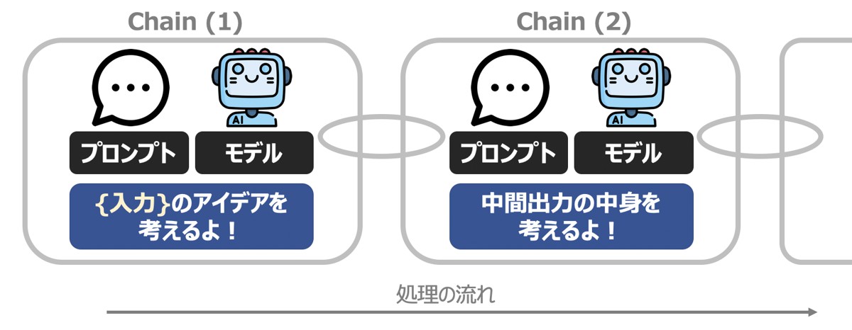 LangChainとは？｜概要・主要機能を徹底解説 | DXCEL WAVE