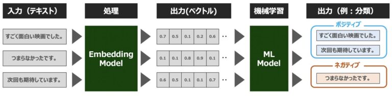 【自然言語処理】Embedding（埋め込み表現）とは？｜OpenAI APIとPythonで文章のベクトル変換実践 | DXCEL WAVE
