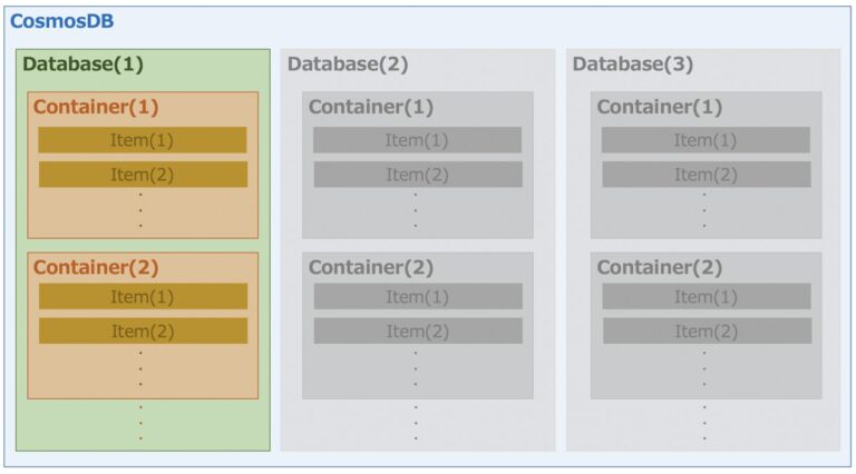 【Python】Azure CosmosDBのデータ参照方法｜データベース・コンテナ接続方法も言及 | DXCEL WAVE