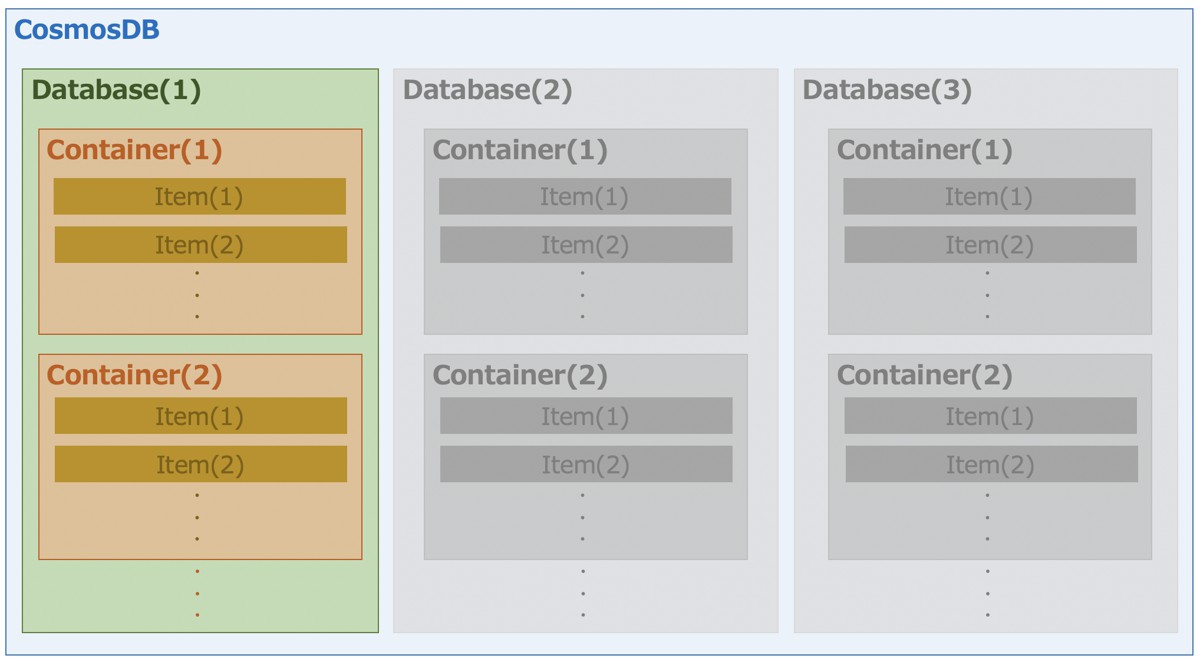 【Python】Azure CosmosDBのデータ参照方法｜データベース・コンテナ接続方法も言及 | DXCEL WAVE