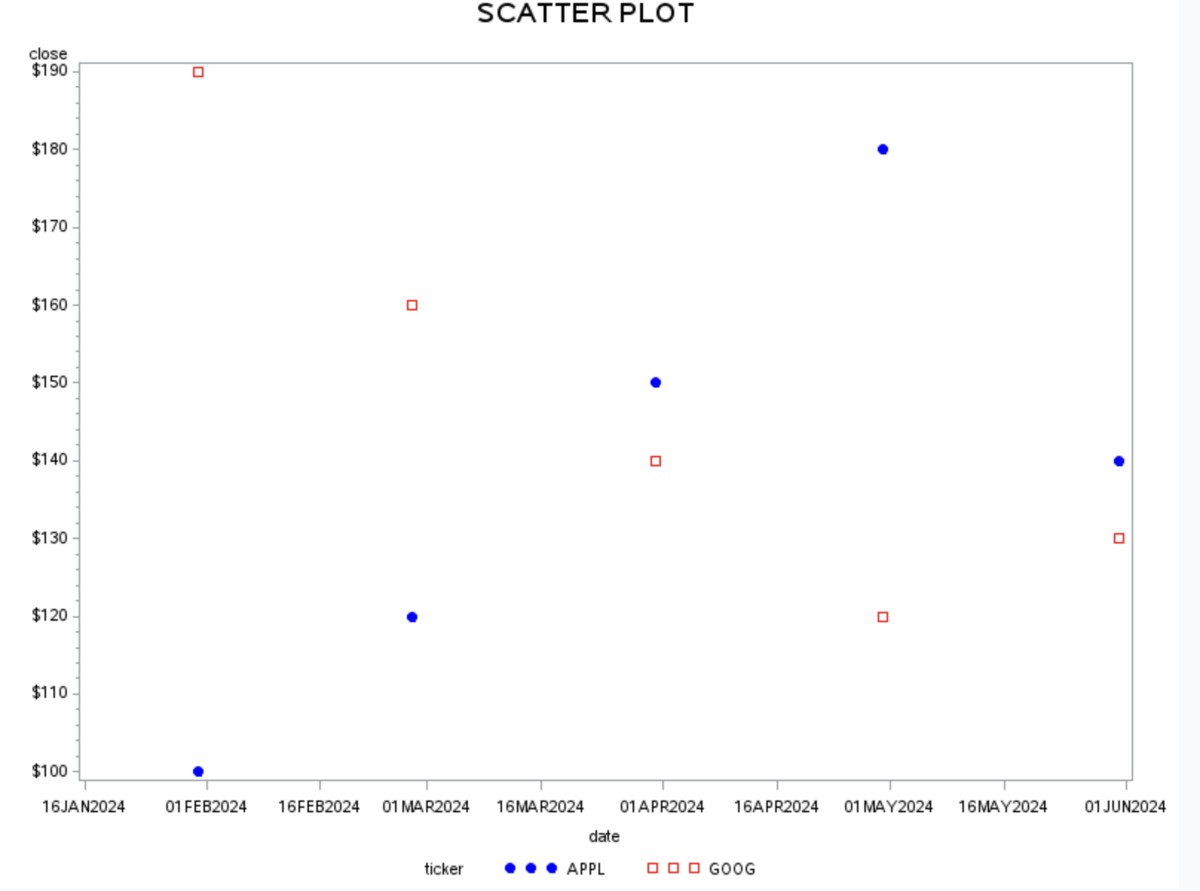 【SAS】折れ線・棒グラフ・散布図の描画方法 | DXCEL WAVE