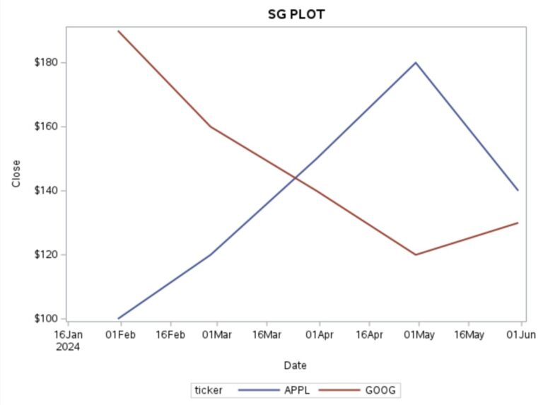 【SAS】折れ線・棒グラフ・散布図の描画方法 | DXCEL WAVE