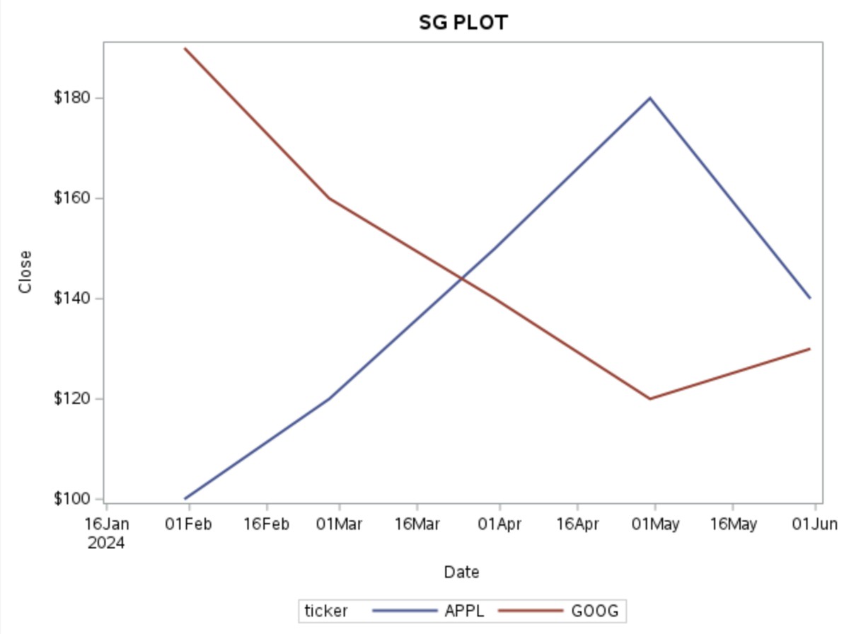 【SAS】折れ線・棒グラフ・散布図の描画方法 | DXCEL WAVE