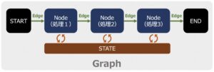 【LangGraph】Stateの基礎を全て網羅！使い方の徹底解説 | DXCEL WAVE