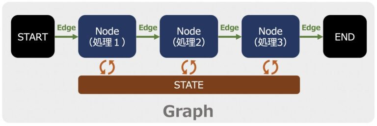 【LangGraph】Stateの基礎を全て網羅！使い方の徹底解説 | DXCEL WAVE