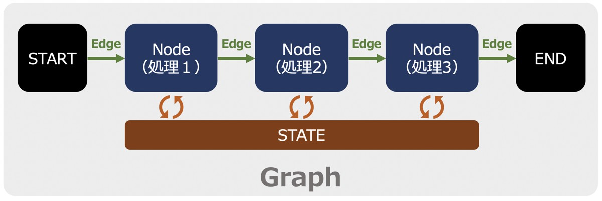 【LangGraph】Stateの基礎を全て網羅！使い方の徹底解説 | DXCEL WAVE