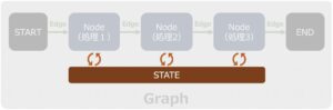 【LangGraph】Stateの基礎を全て網羅！使い方の徹底解説 | DXCEL WAVE