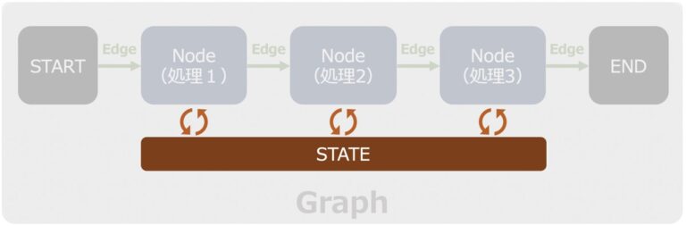 【LangGraph】Stateの基礎を全て網羅！使い方の徹底解説 | DXCEL WAVE