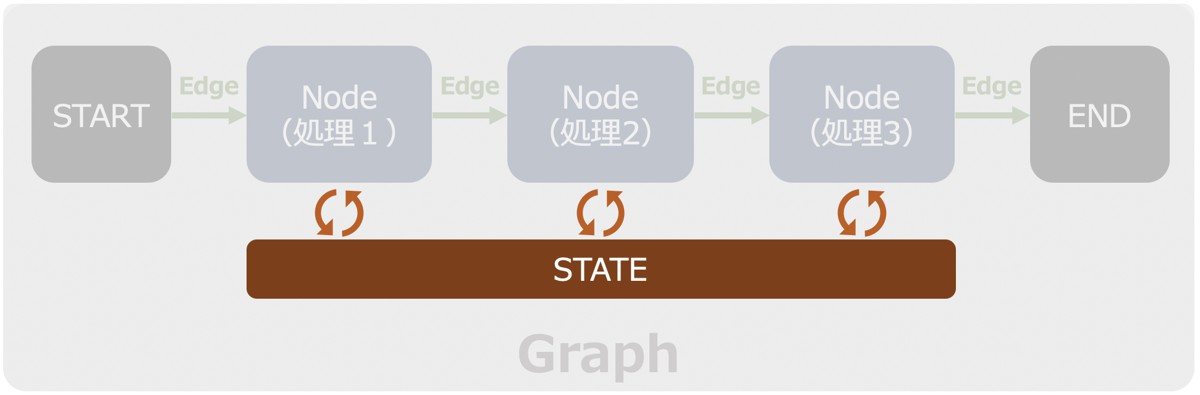 【LangGraph】Stateの基礎を全て網羅！使い方の徹底解説 | DXCEL WAVE
